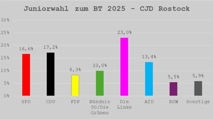 Juniorwahl an unserer Schule – Demokratie hautnah erleben | CJD ...